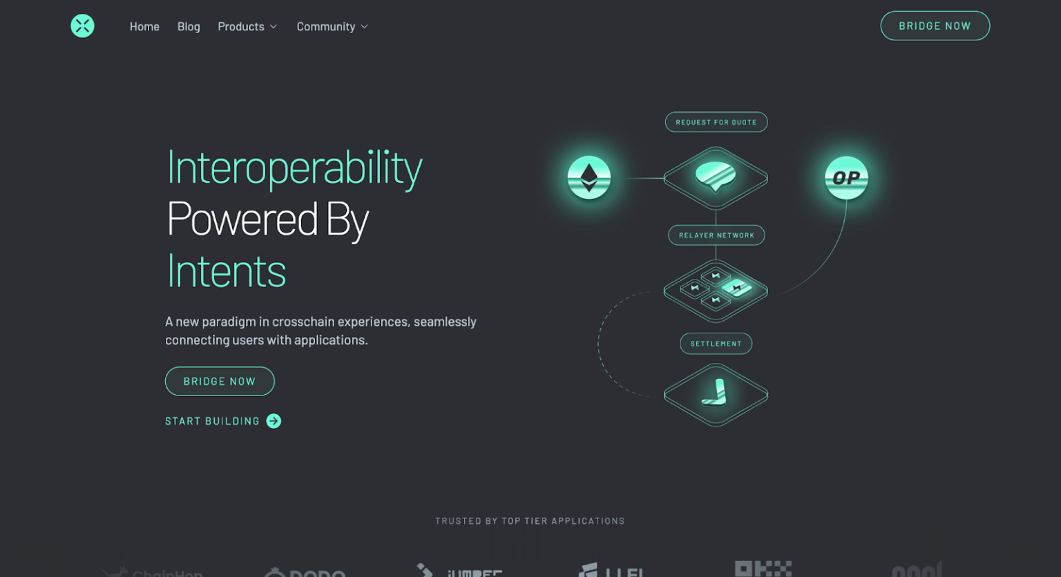 DeFi Bridges for DEX Trading. Cross Chain Swaps