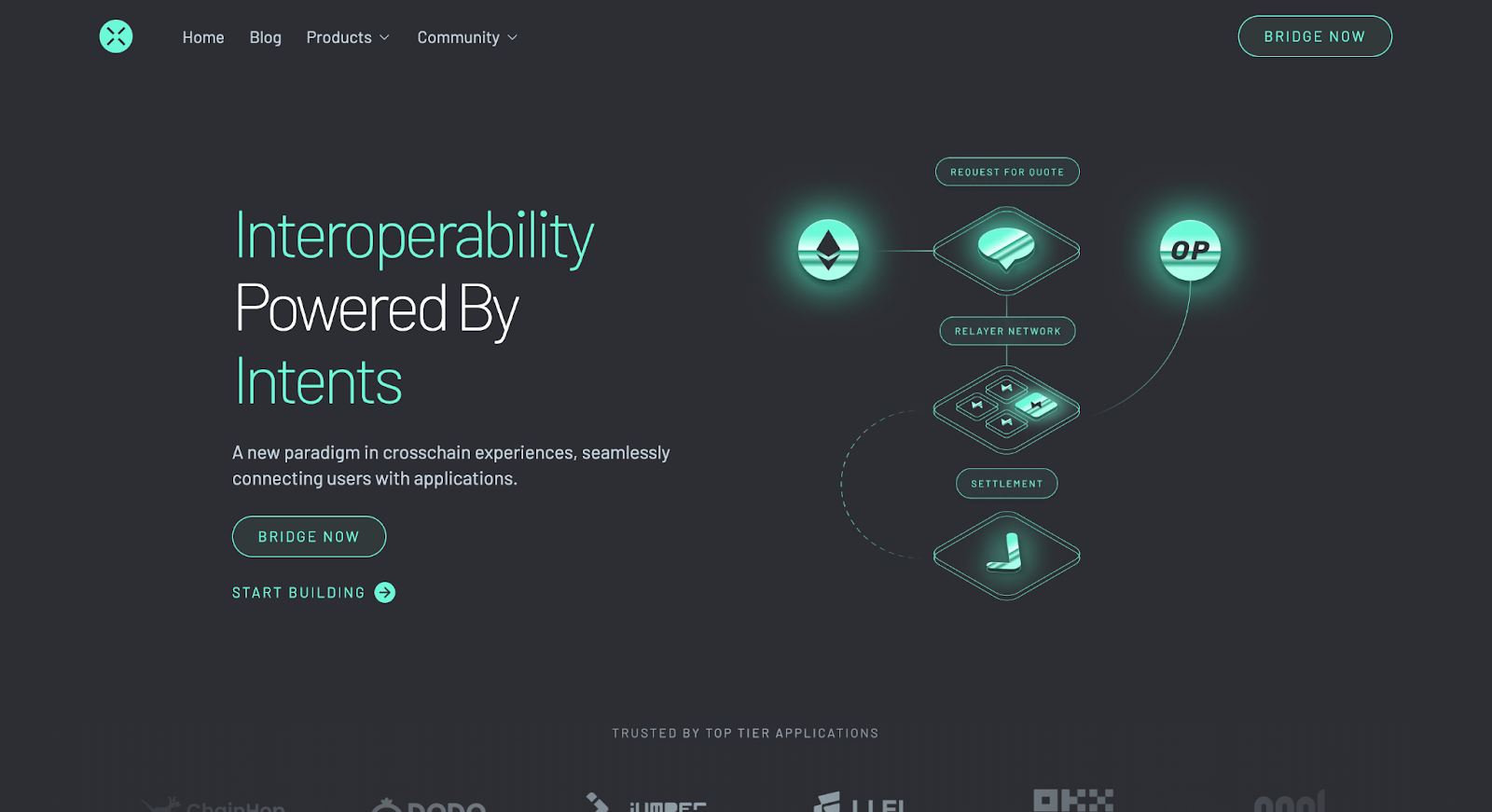 DeFi Bridges for DEX Trading. Cross Chain Swaps