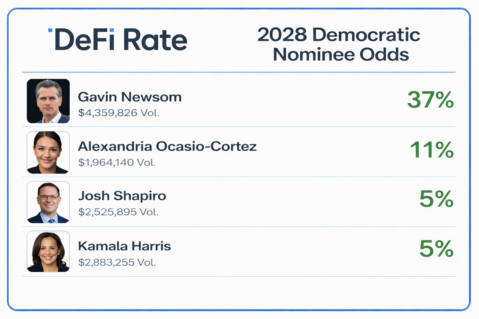 2028 Democratic Presidential Nominee Odds & Predictions | DeFi Rate