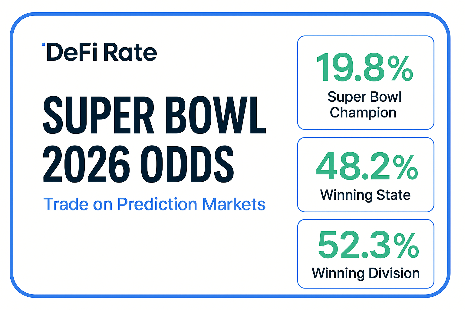 Super Bowl Odds: Rams Still Super Bowl 2026 Favorite