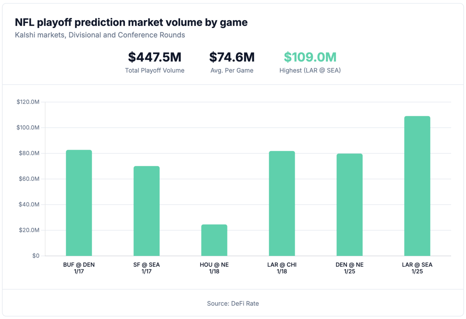 Prediction Markets Hit New $6.2B High as Kalshi Extends Win Streak ...