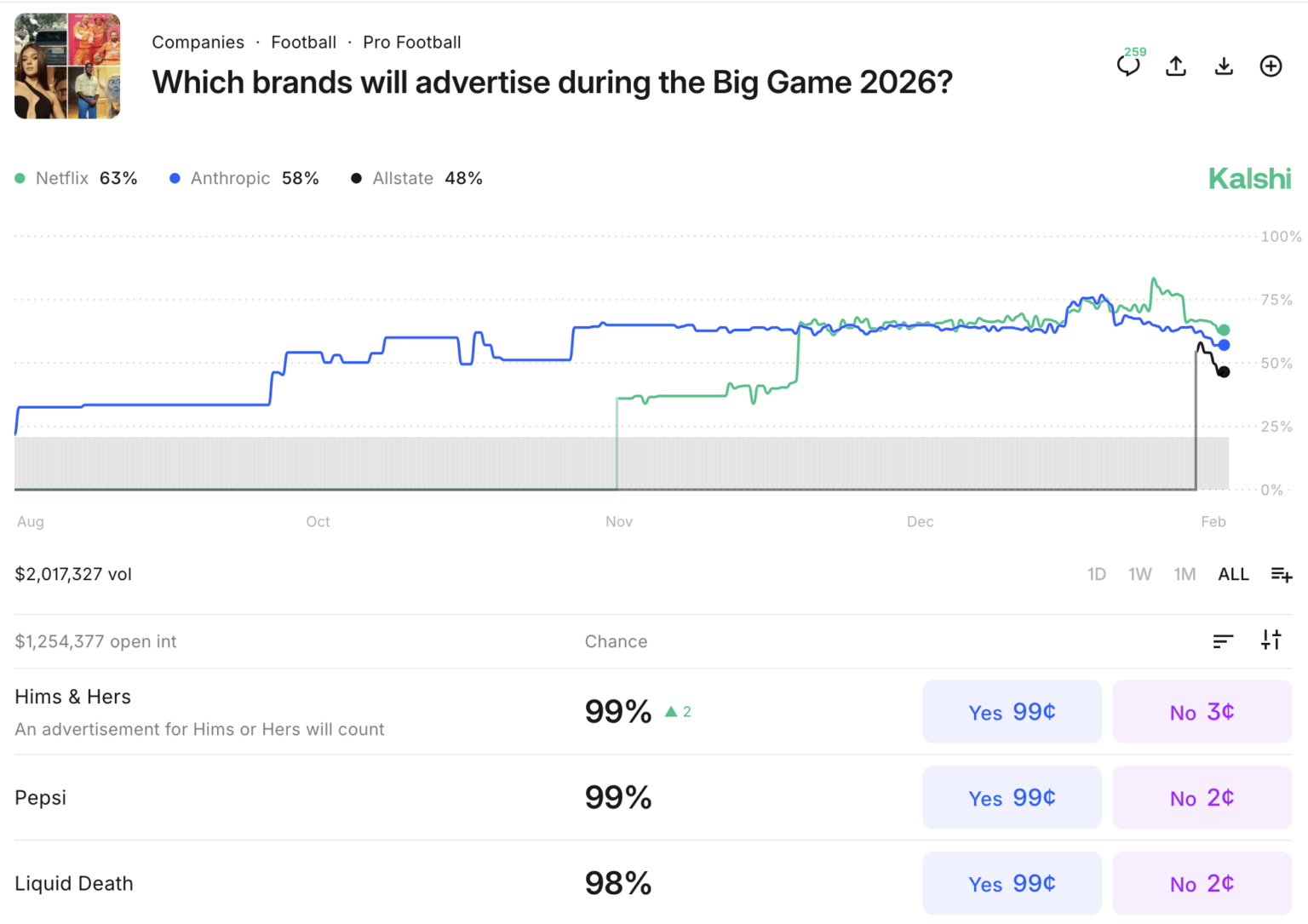 Trading on Super Bowl Ad Predictions: What Could Go Wrong? - DeFi Rate