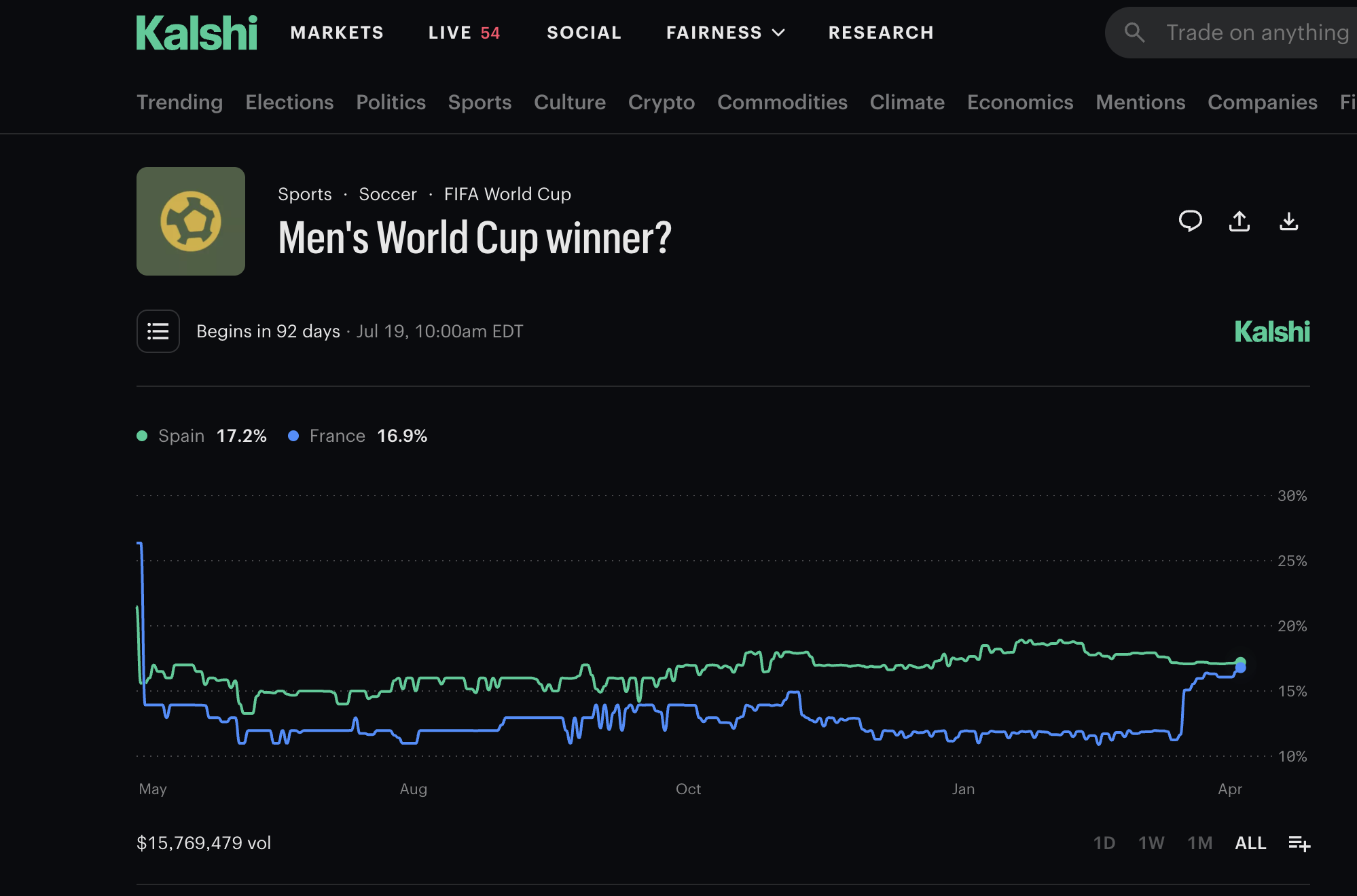 England World Cup Odds: Predictions on Group Stage & Squad