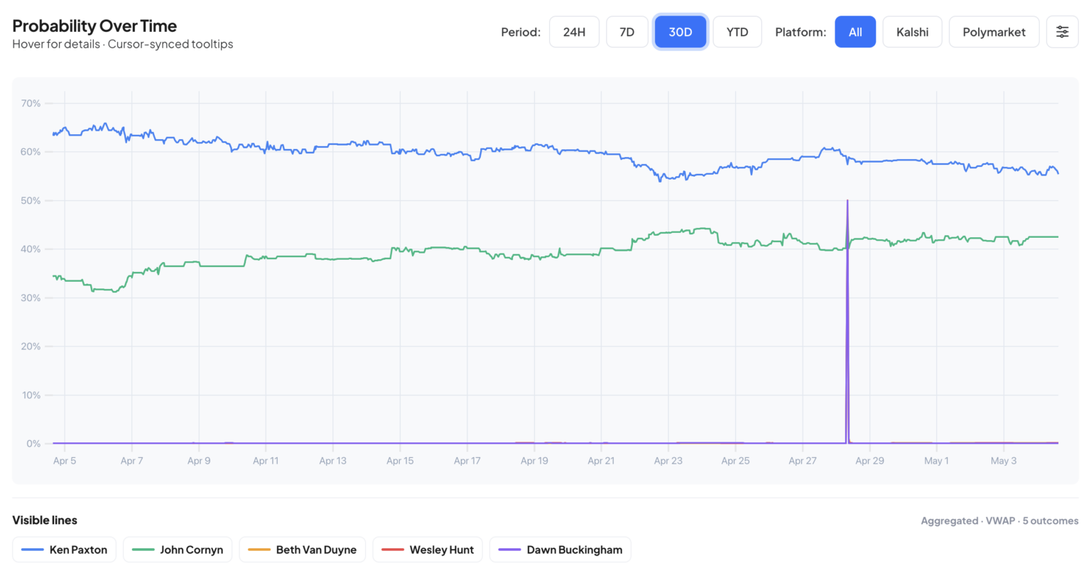 Markets Buck Texas Senate Polls, Favor Paxton and GOP Edge - DeFi Rate