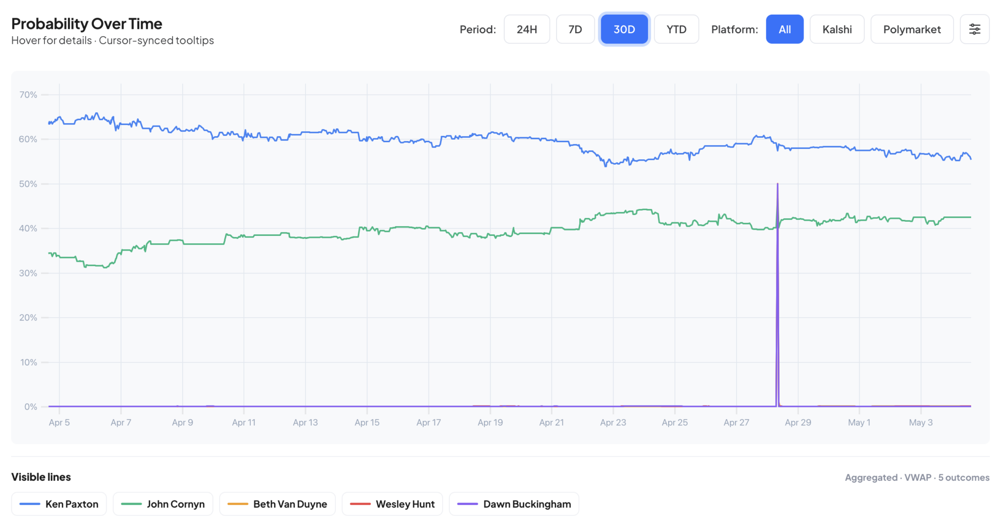 Markets Buck Texas Senate Polls, Favor Paxton and GOP Edge - DeFi Rate